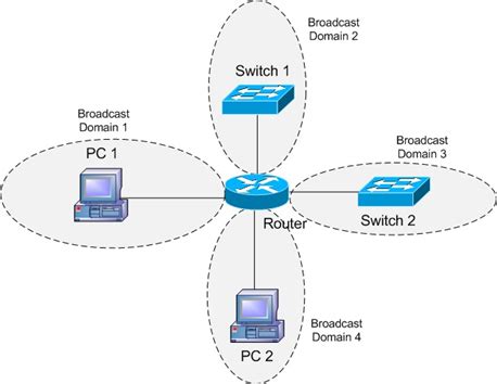 Network Fundamentals Networking Devices