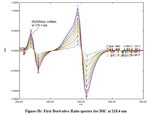 Simultaneous Estimation Of Eperisone Hydrochloride And Diclofenac Sodium By Ratio Spectra