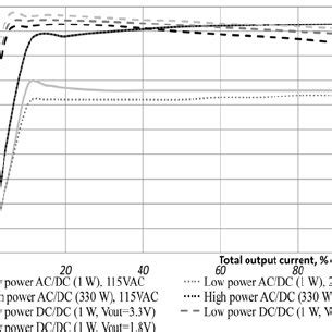 Typical AC DC And DC DC Conversion Efficiency Curves Download Scientific Diagram