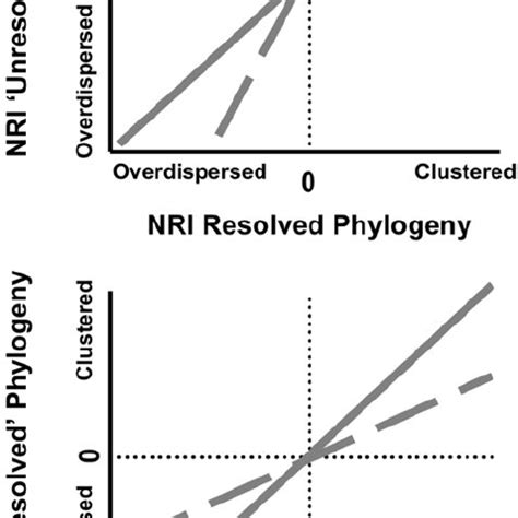 A Graphical Example Of Potential Ways In Which Polytomies In The Download Scientific Diagram