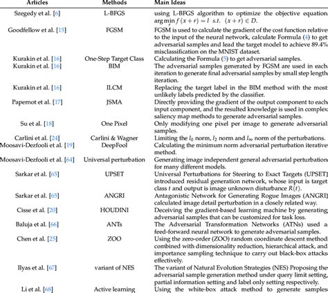 Applications Of Adversarial Attack In Image Classification Field Download Table