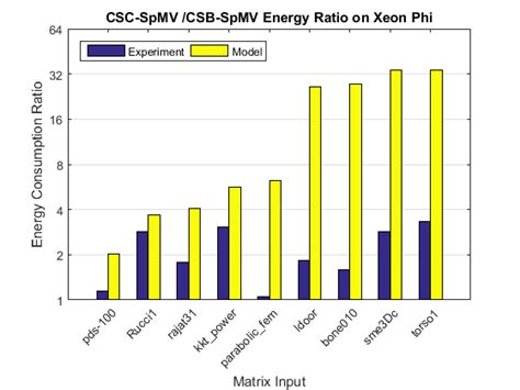 Energy Consumption Comparison Between Csc Spmv And Csbspmv On The Intel