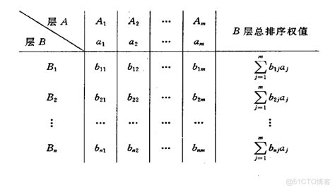 Python实现层次分析法ahp51cto博客python 层次分析法 Python实现层次分析法ahp51cto博客python 层次分析法