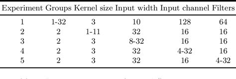 Evaluation Of Convolution Primitives For Embedded Neural Networks On 32