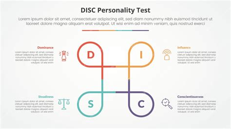 슬라이드 프레젠테이션을 위한 Disc 인격 테스트 개념 크리에이티브 서클 라인 4점 리스트 플래트 스타일 무료 벡터