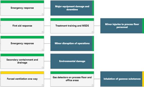 5 Steps To Create A Comprehensive Bow Tie Analysis Prometheus Group