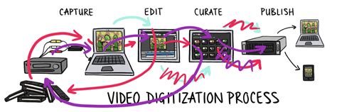 My Eight Year Quest To Digitize 45 Videotapes Part One ·