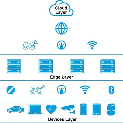 Edge Computing Architecture Download Scientific Diagram