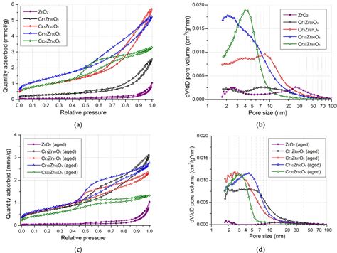 Figure 1 From Influence Of Crzr Ratio On Activity Of Crzr Oxide