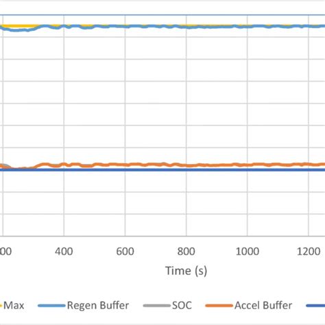 Soc Variation With Time In The Udds Driving Cycle Download Scientific Diagram