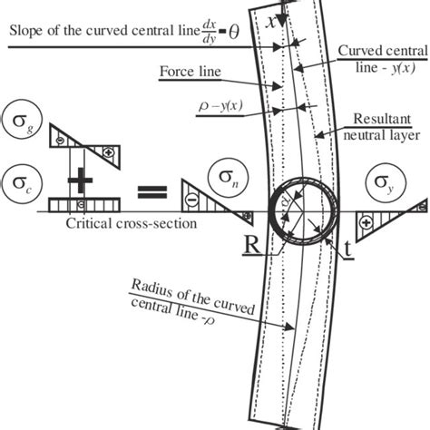 Babe S Modulus E Tangent Modulus Et And Secant Modulus Es During Download Scientific Diagram