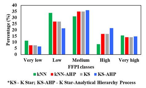 Spatial Distribution Of Flash Flood Potential Index Ffpi Values Download Scientific Diagram