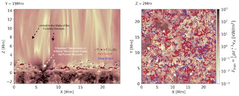 Same As Fig 15 But Now For The Transverse Alfvén Waves Download