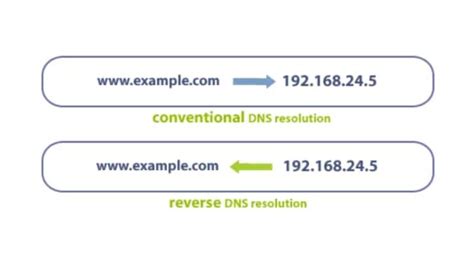 What Is Reverse Dns And Its Usage