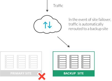 Automatic Site Failover