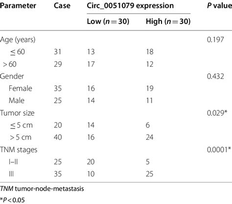 correlation between clinicopathologic parameters of osteosarcoma
