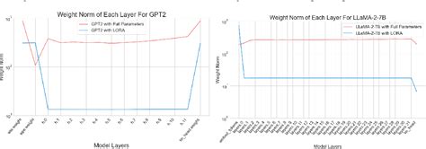 Lisa Layerwise Importance Sampling For Memory Efficient Large Language