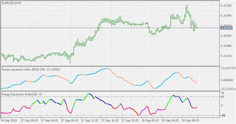 Free Download Of The Rsx Range Expansion Index Indicator By Mladen For Metatrader 5 In The