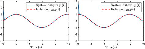 Tracking Trajectories Of Mimo System Download Scientific Diagram