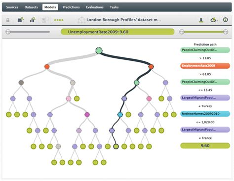 Azure Datamarket Bigml Powerful Insights The Official Blog Of