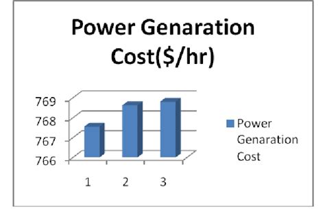 Table 1 From Optimal Solution To Economic Load Dispatch Using Bat
