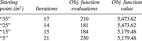 Example 1 Convergence Behavior Of Sqp Download Scientific Diagram