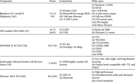 Specifications Of Hardware Components And Their Power Consumption Download Scientific Diagram