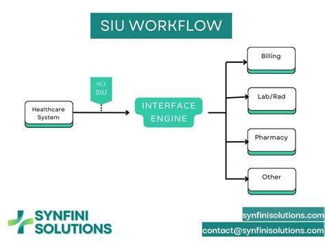 Hl7 Siumessage Siu Synfinisolutions Synfini Synfini Solutions
