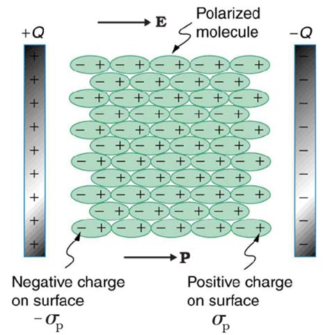Dielectrics And Polarisation Jee Iit Ncert Physics And Math