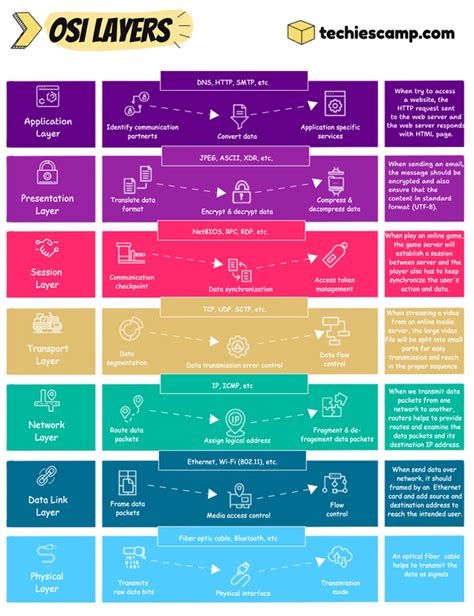Understanding The OSI Model Real World Examples