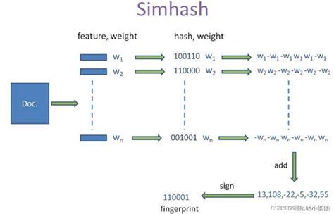 Java Simhash实现文本标题内容相似度计算标题内容相似度算法 Csdn博客