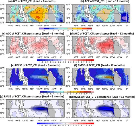 Cross Validated Forecast Skill Of Sst Anomalies Measured By The