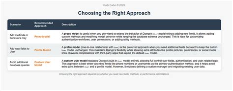 Custom Permissions And Extending The User Model In Django By Ewho