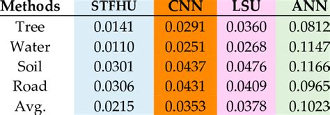 Rmse Results Of Unmixing Based On The Jasper Ridge Hyperspectral