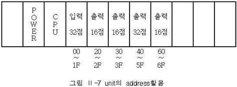 Plc에 의한 제어