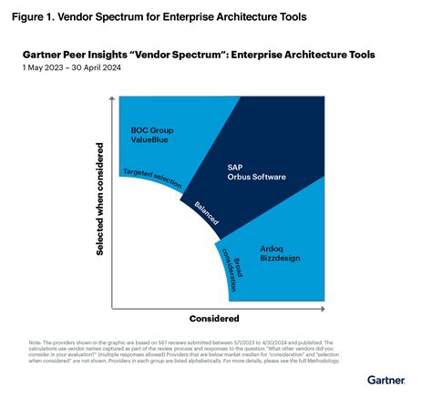 Gartner Report Vendor Spectrum Enterprise Architecture Tools