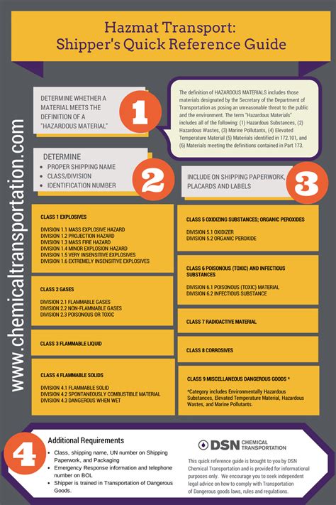 Quick Reference Guide Shippers Hazmat Checklist Reference Cards Checklist Quick