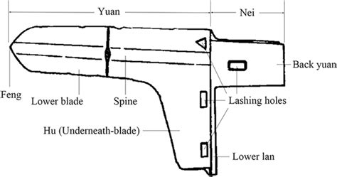 The Major Components Of The Typical Underneath Blade Dagger Axe The