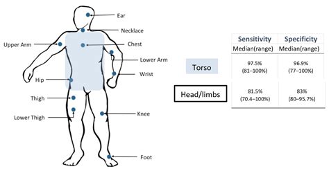 Optimal Placement Of Accelerometers For Fall Detection In The Elderly Accelerometryeu