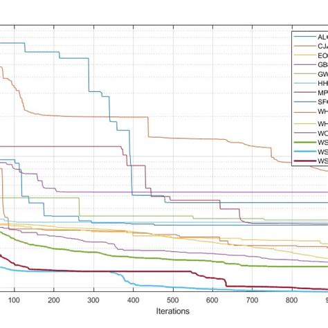 Convergence Curves Of STM6 40 36 Module For Different Algorithms