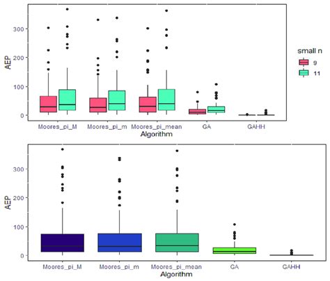 Boxplots Of Aeps Of Heuristics And Algorithms Small N Download Scientific Diagram