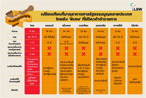 Ilaw ศาลรัฐธรรมนูญของมีหน้าที่หลักเป็นองค์กร