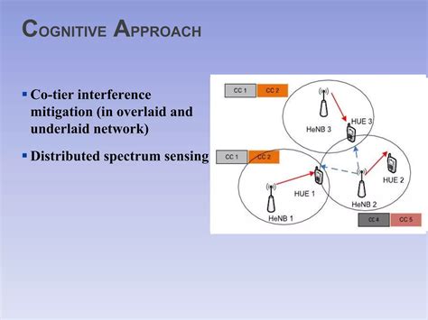 Interference Mitigation Pptx