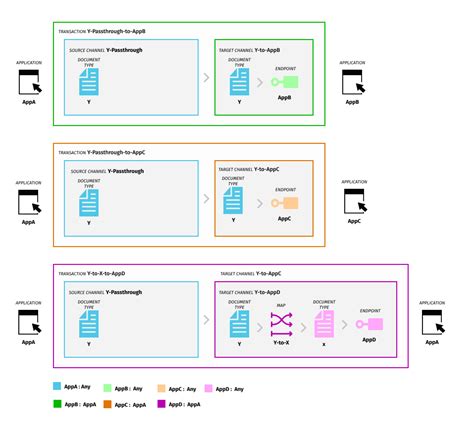 Multicast Routing Scenario PortX For Any ESB