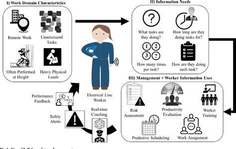 Figure 1 From Classifying Tasks Performed By Electrical Line Workers