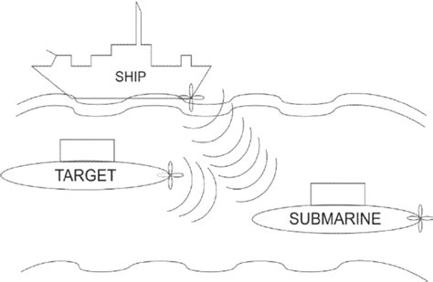 Possible Scenario For Sonar Operation Depending On The Sonar Type It Download Scientific