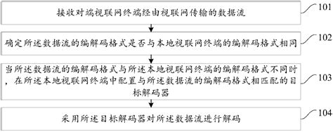 Data Decoding Method And Device Eureka Patsnap
