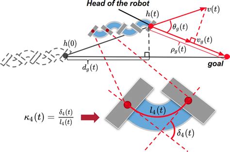 Notation Of The State Space Configuration Of The Robot Download Scientific Diagram