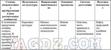 Полупустыни пустыни субтропики Рабочая тетрадь 8 класс Природа и население Ким Марченко