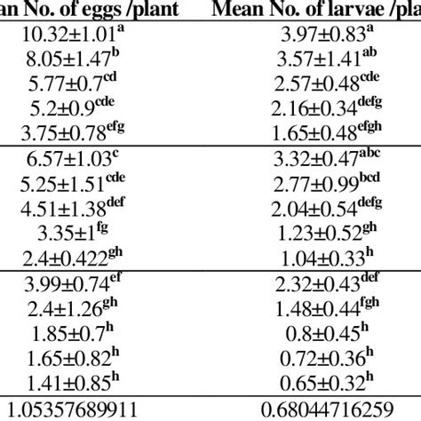 Effect Of The Interaction Between Five Maize Hybrids And Three Sowing